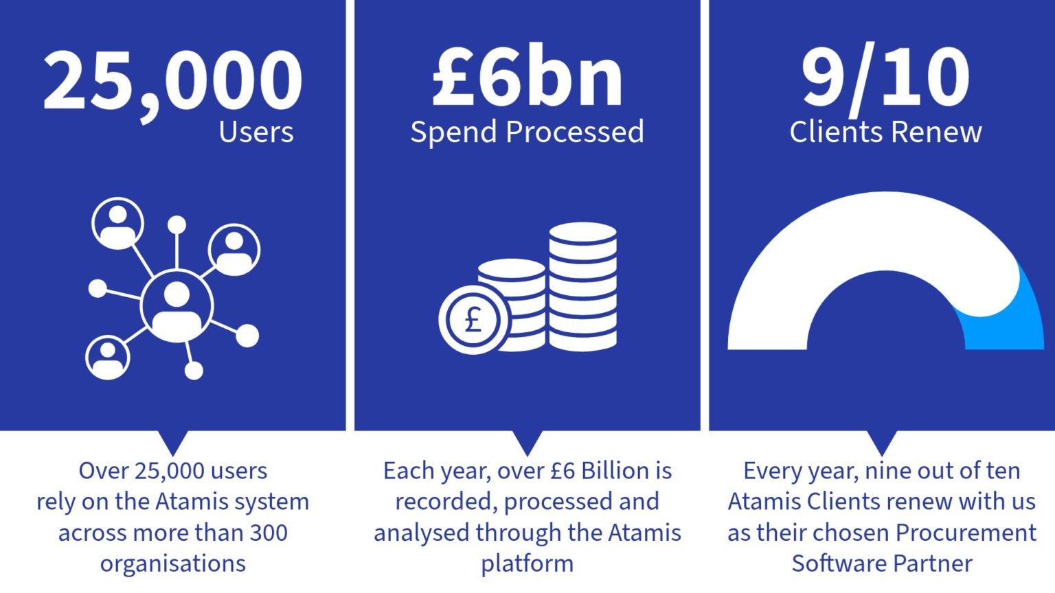 Procurement Software from Atamis | Powering Procurement